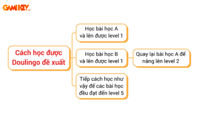 Hướng dẫn cách học Duolingo hiệu quả tốt nhất