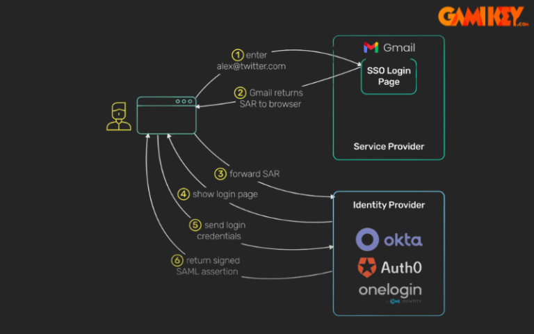 Tìm hiểu Autodesk Single Sign On Component là gì? - Gamikey